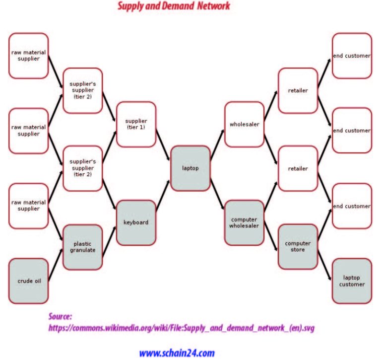 Supply Chain Management and its Drivers: – Schain24.Com